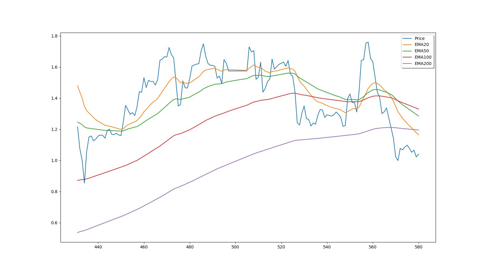 IMO Exponential Moving Averages