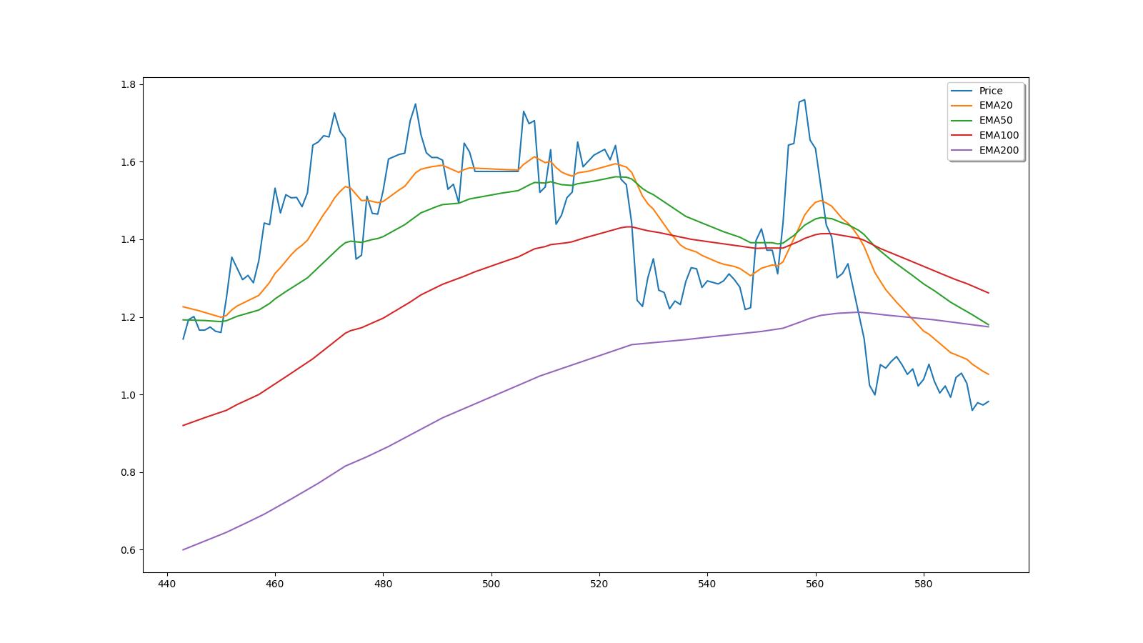 IMO Exponential Moving Averages