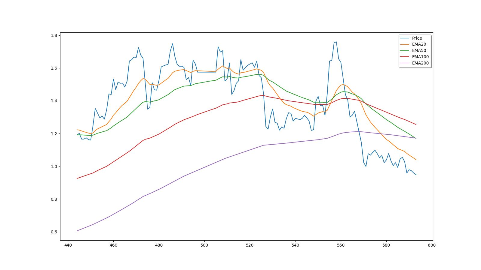 IMO Exponential Moving Averages