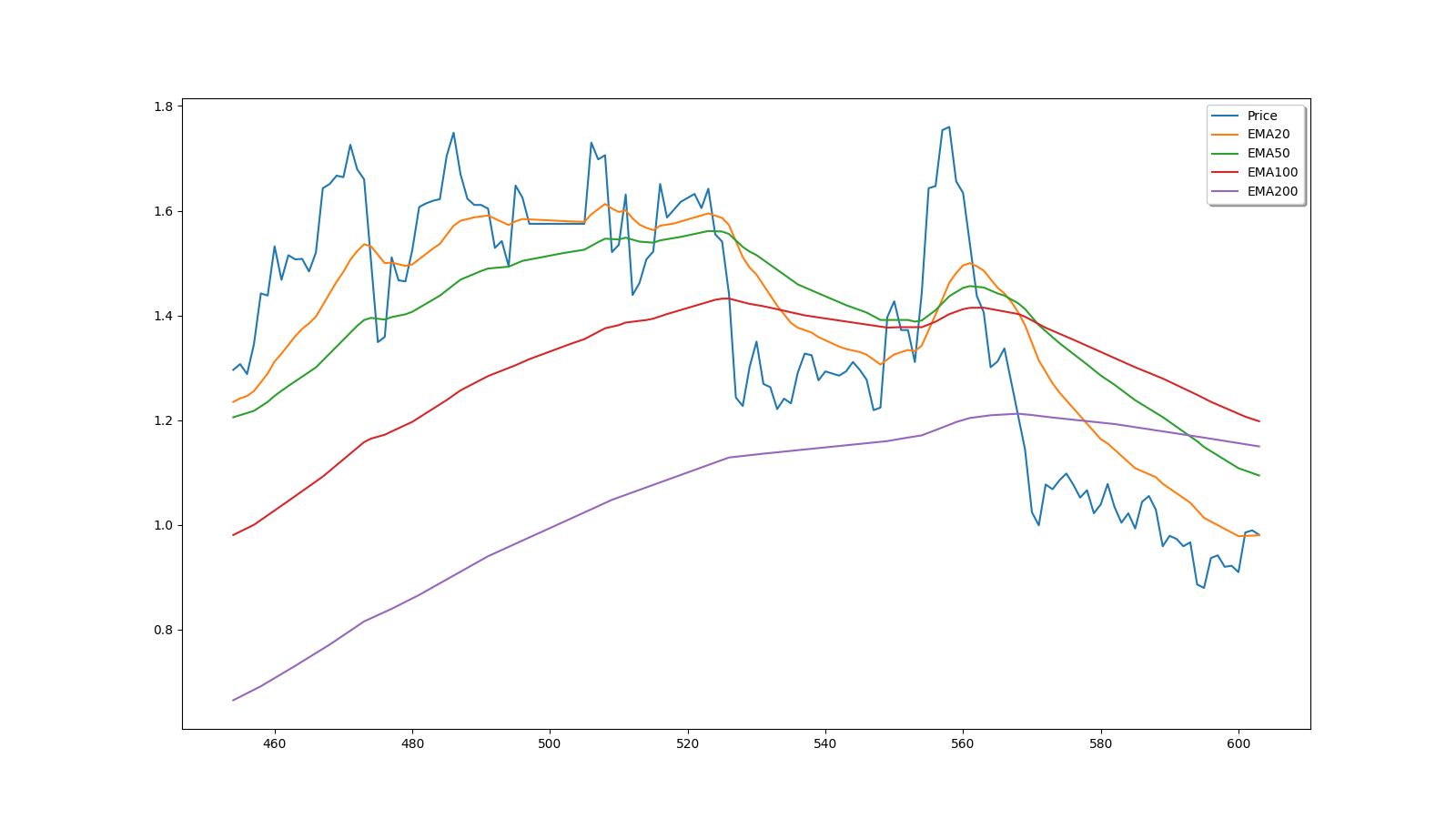 IMO Exponential Moving Averages