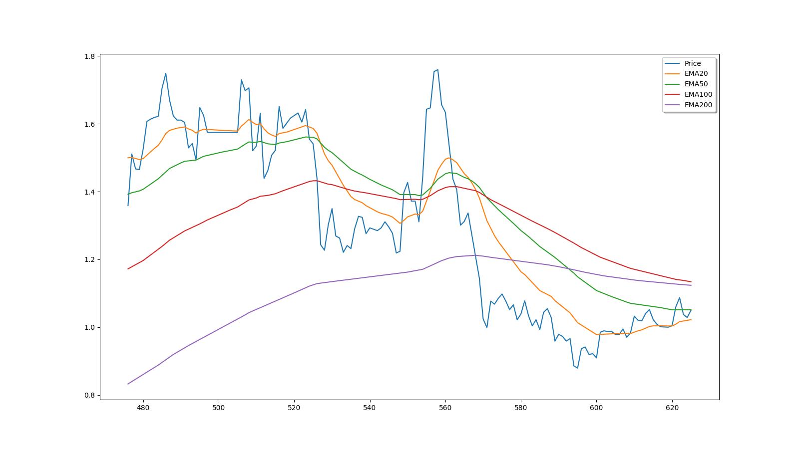 IMO Exponential Moving Averages