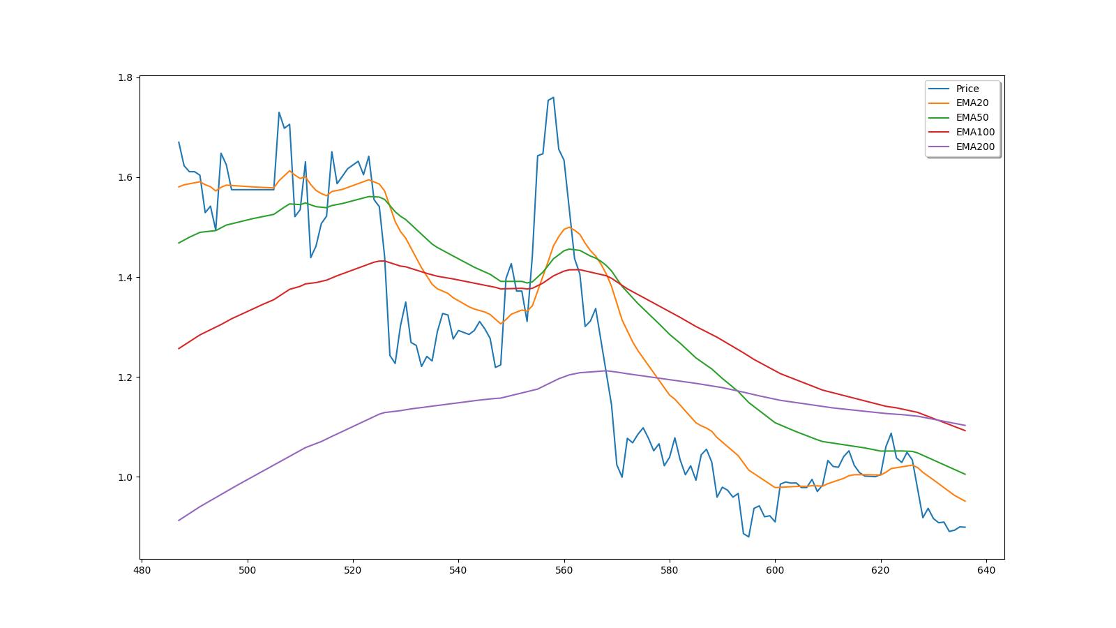 IMO Exponential Moving Averages