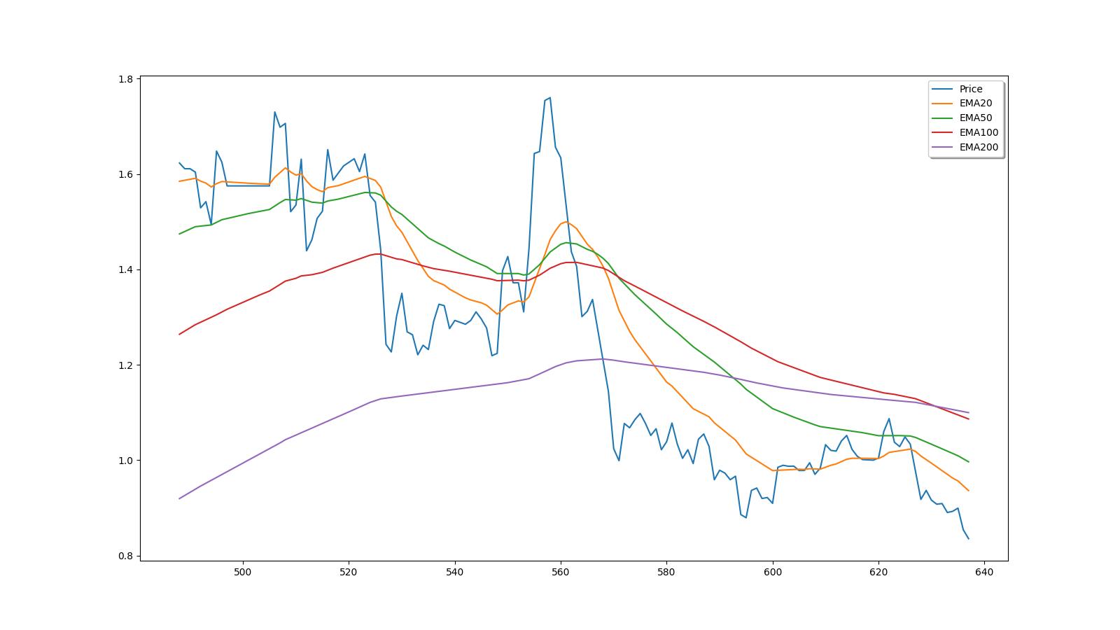 IMO Exponential Moving Averages