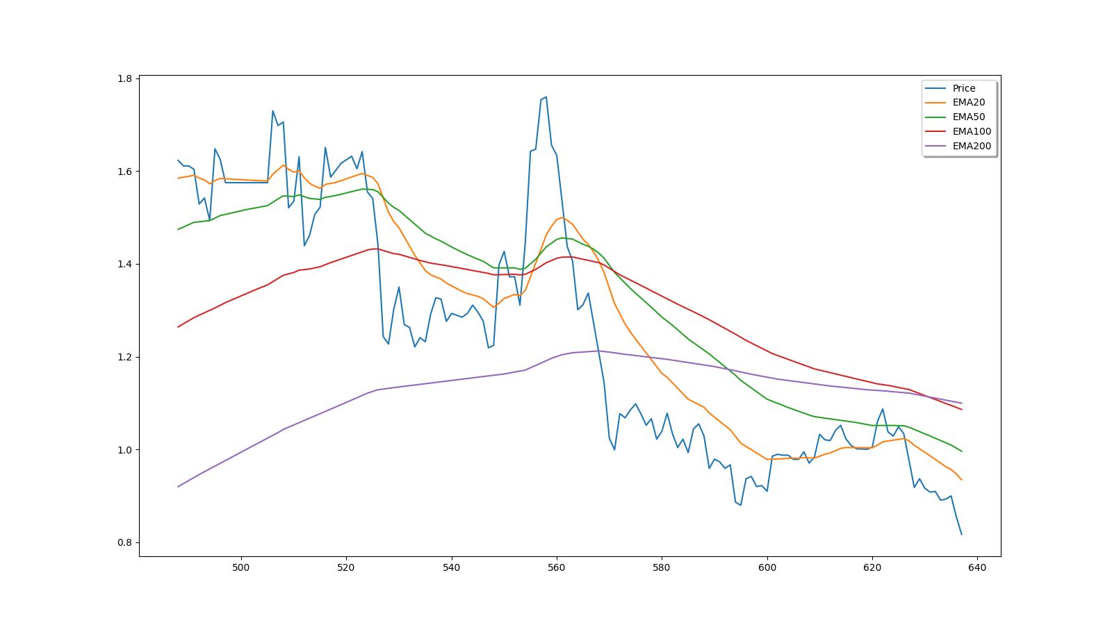 IMO Exponential Moving Averages