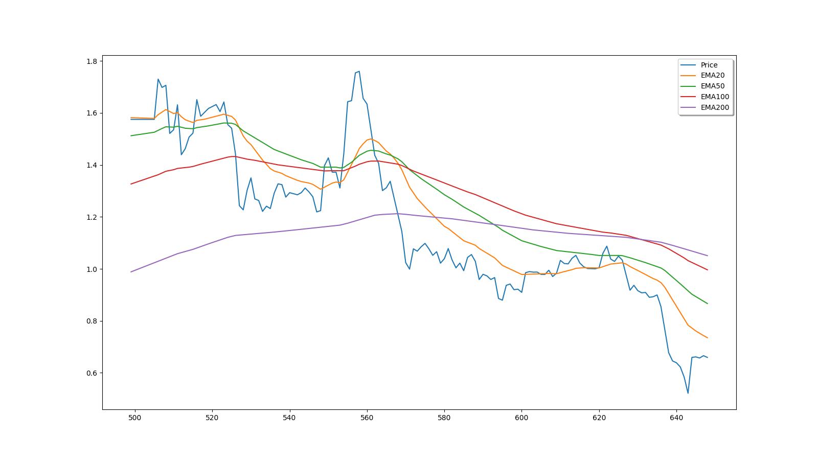 IMO Exponential Moving Averages