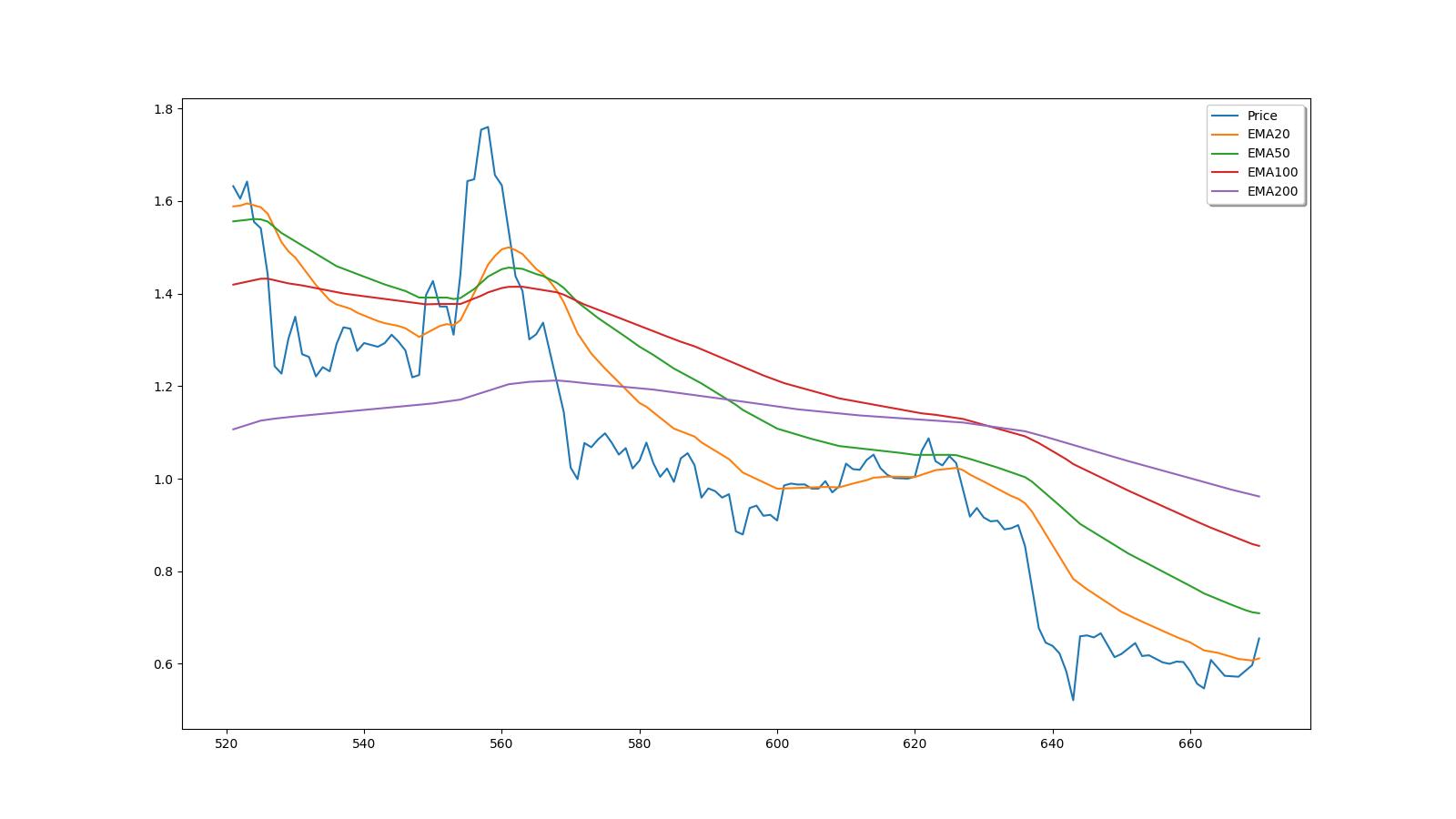 IMO Exponential Moving Averages