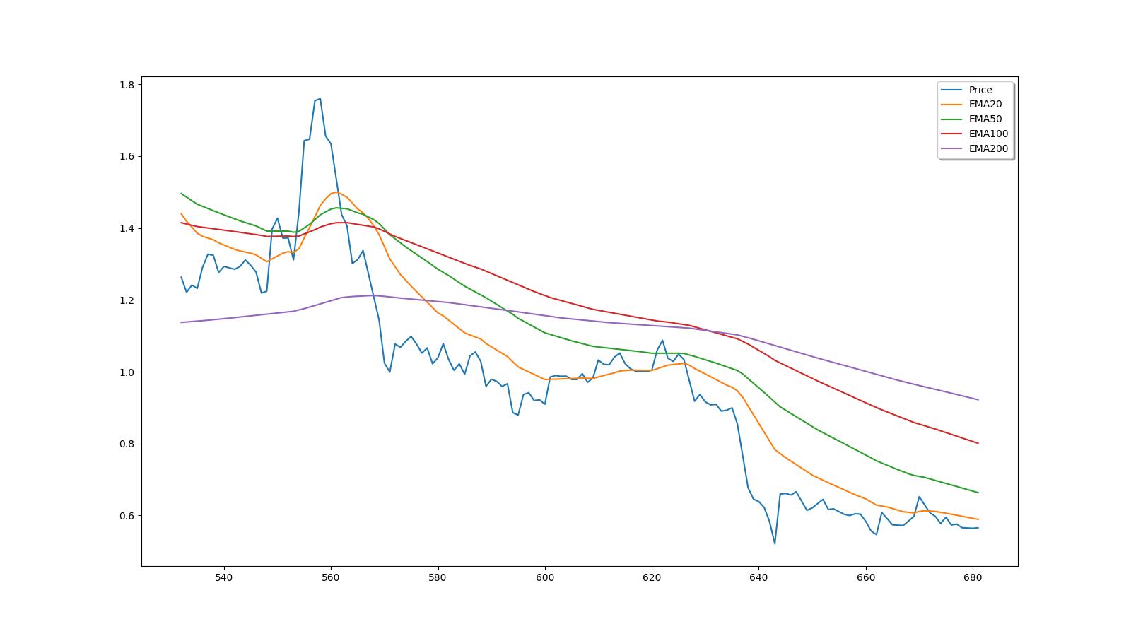 IMO Exponential Moving Averages