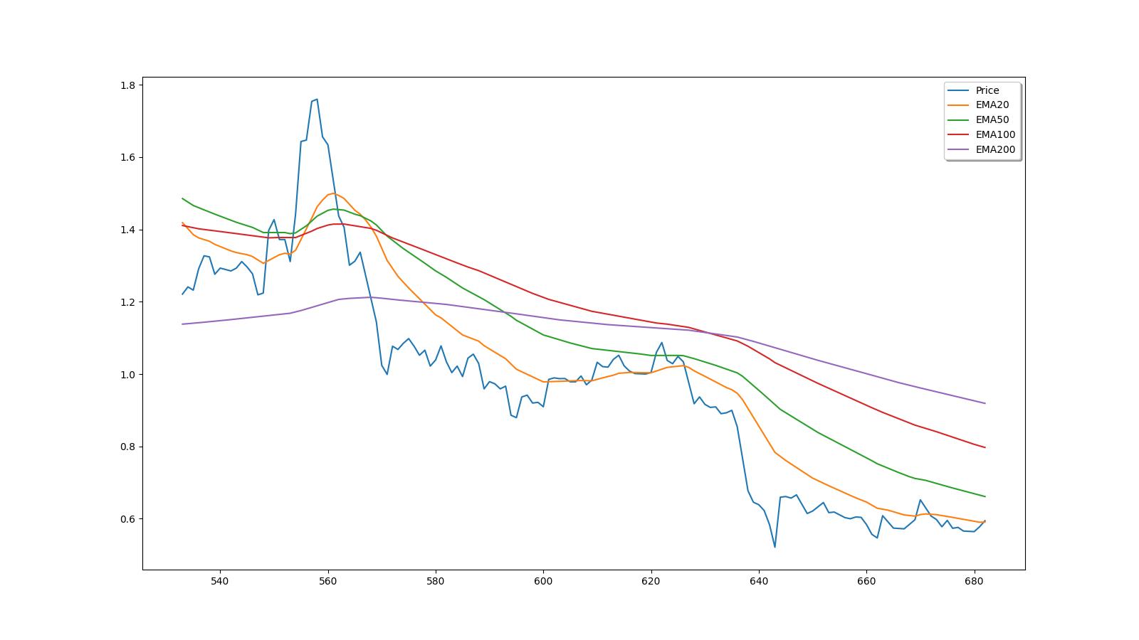 IMO Exponential Moving Averages