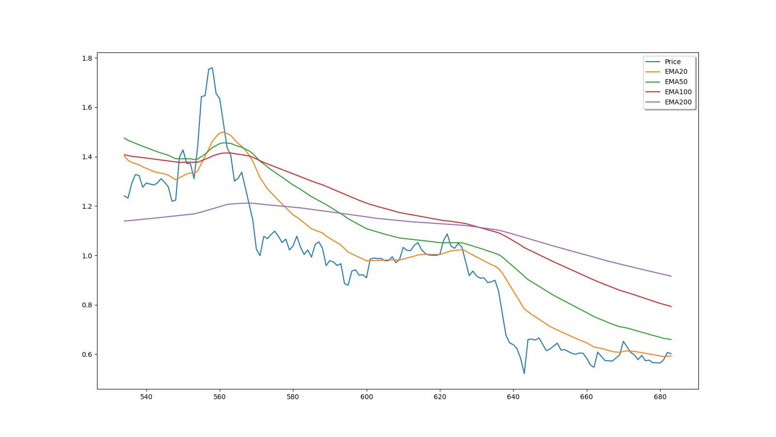 IMO Exponential Moving Averages