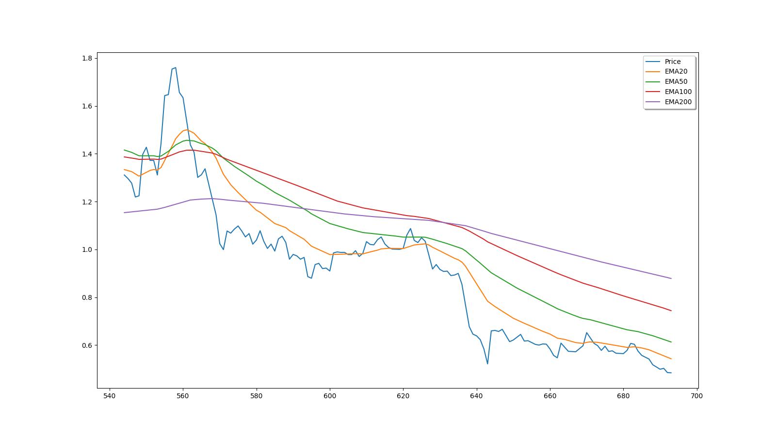 IMO Exponential Moving Averages