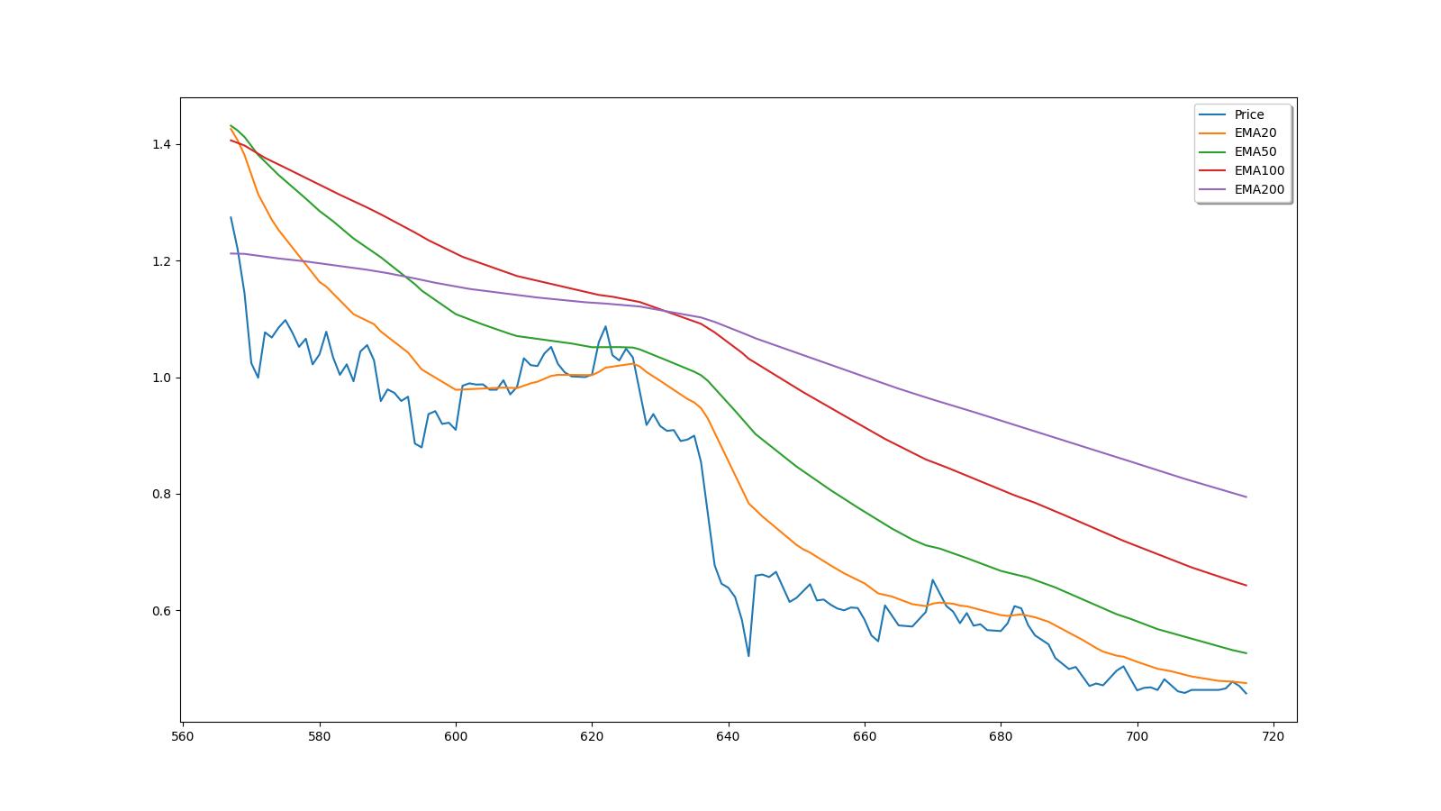 IMO Exponential Moving Averages