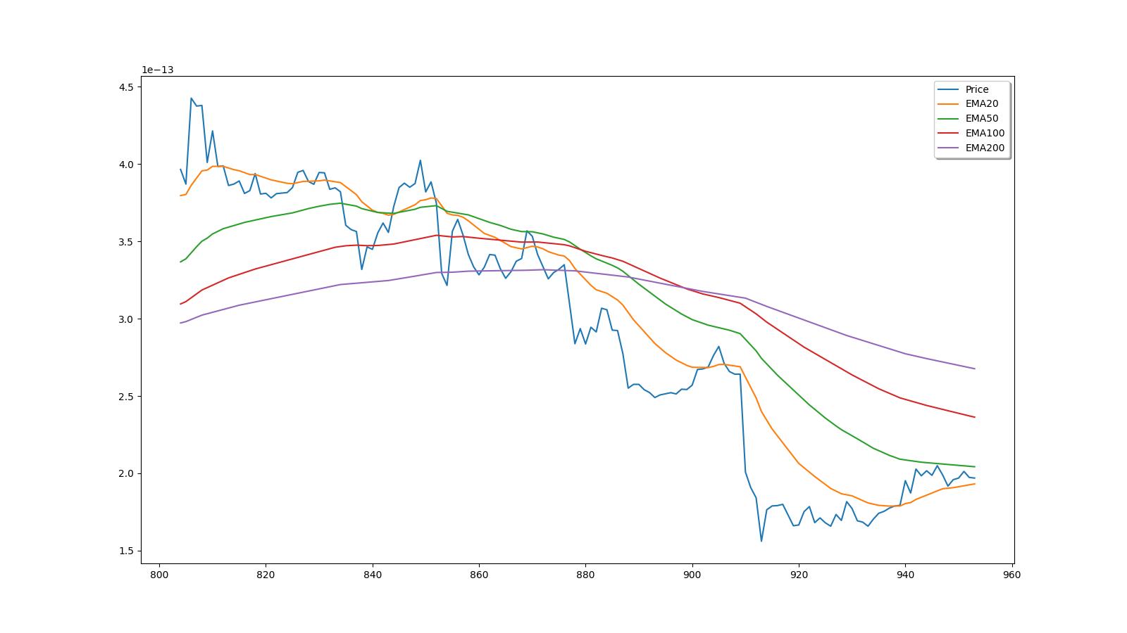 ImpactX Exponential Moving Averages
