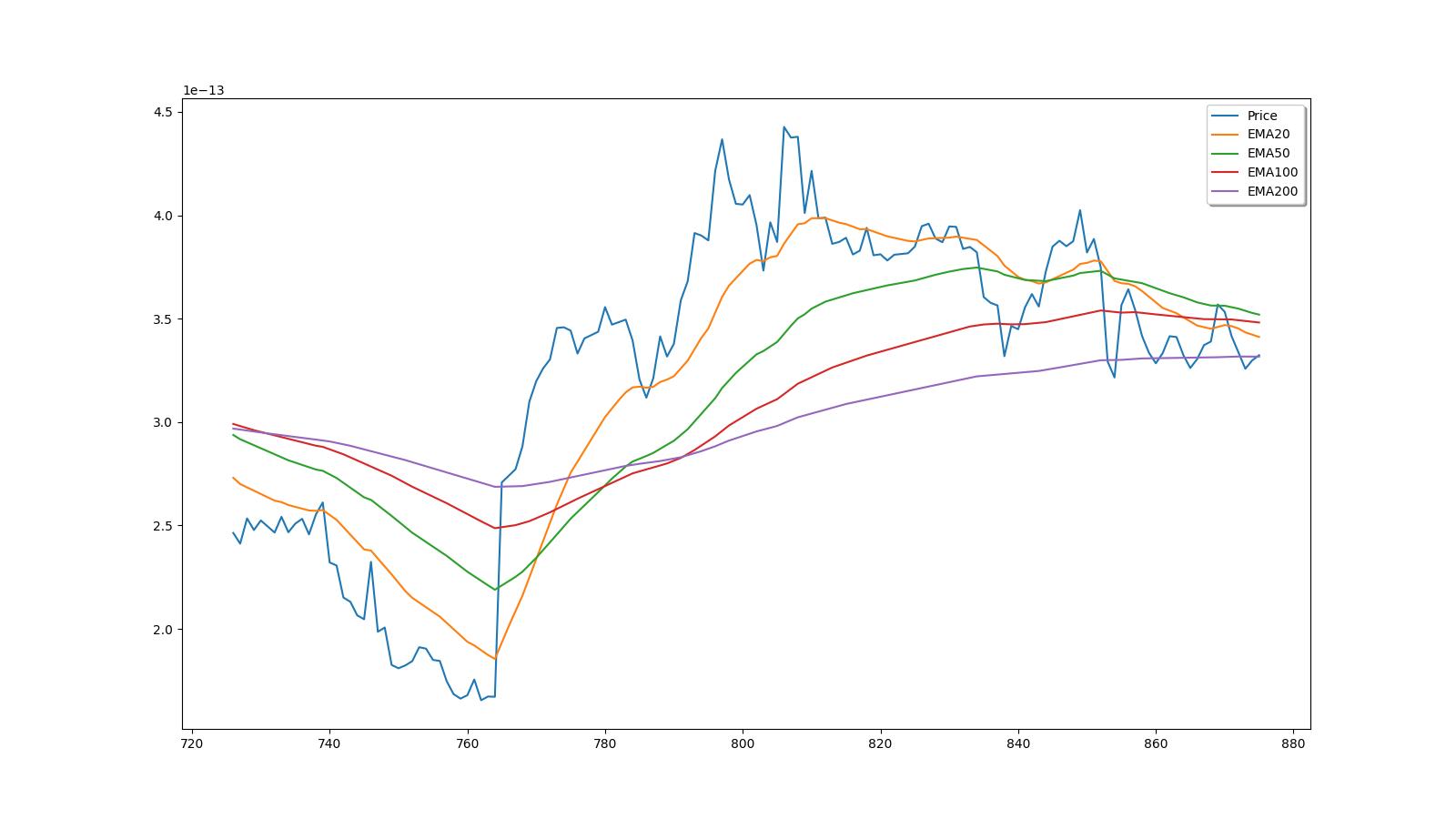 ImpactX Exponential Moving Averages