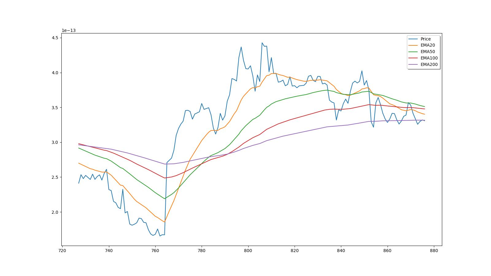 ImpactX Exponential Moving Averages