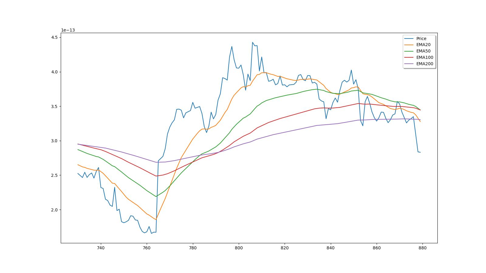 ImpactX Exponential Moving Averages