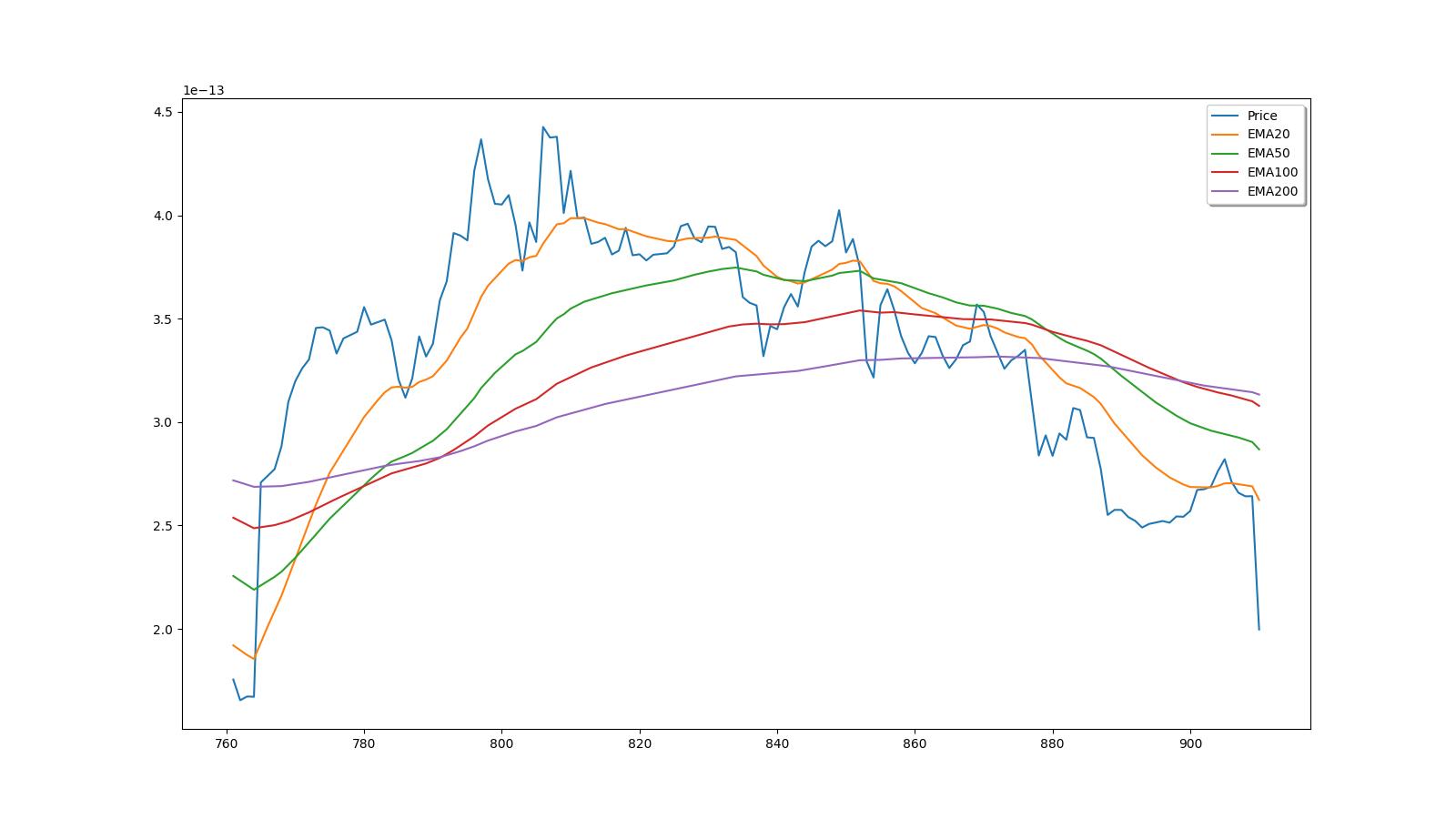 ImpactX Exponential Moving Averages