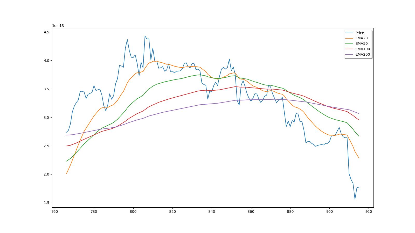 ImpactX Exponential Moving Averages
