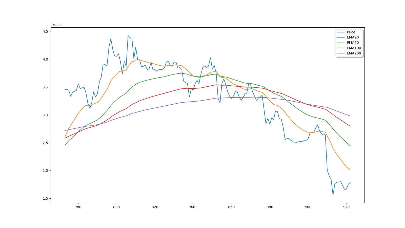 ImpactX Exponential Moving Averages
