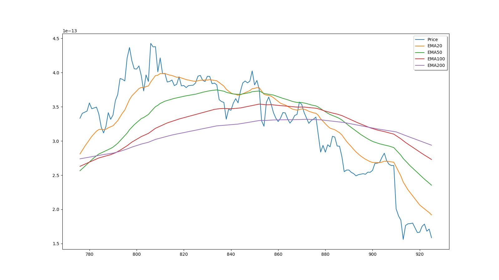 ImpactX Exponential Moving Averages