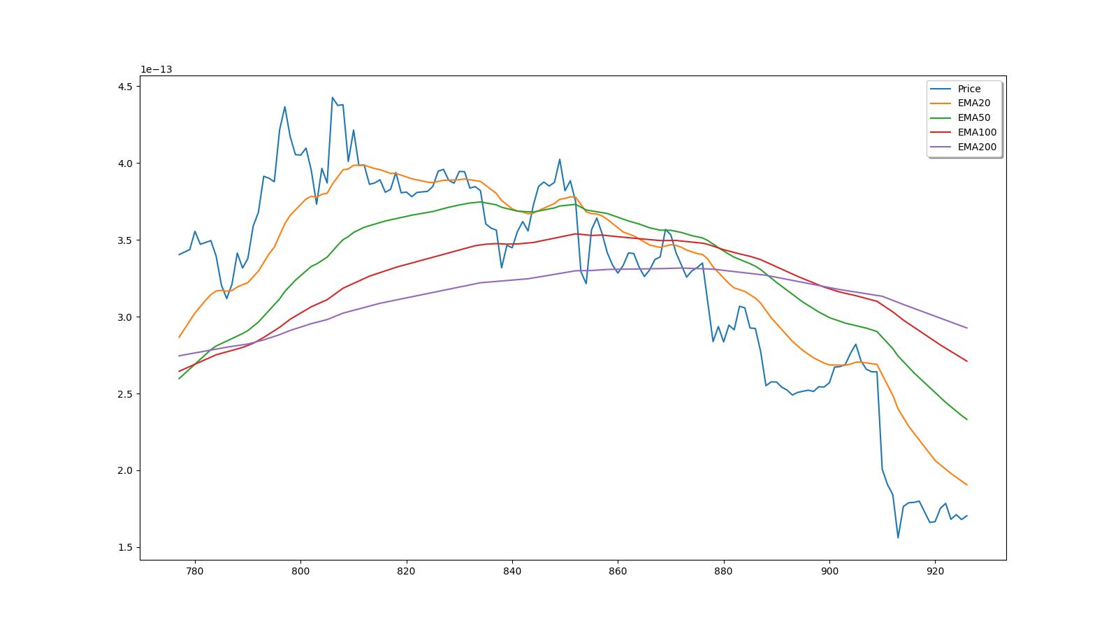 ImpactX Exponential Moving Averages
