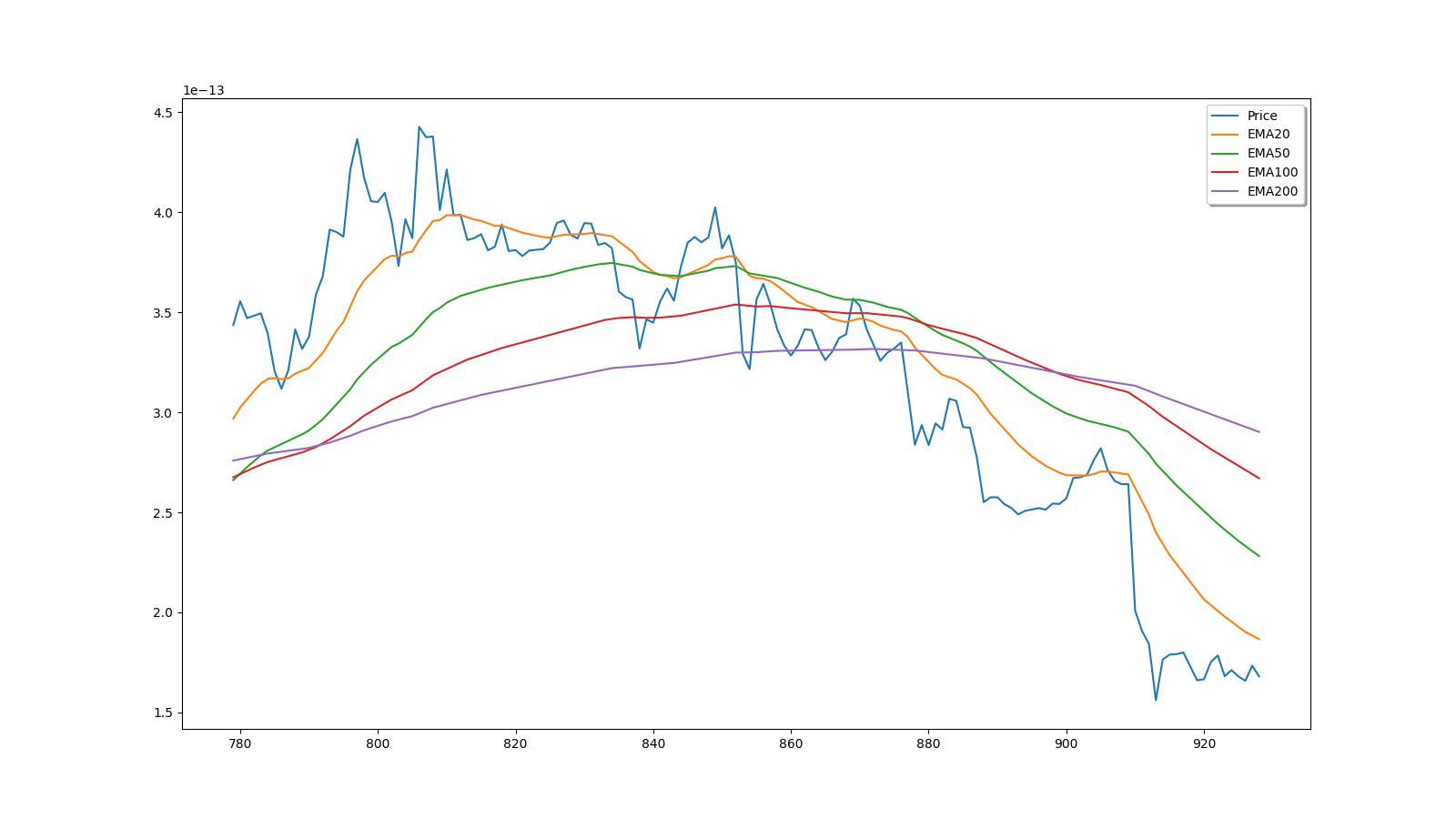ImpactX Exponential Moving Averages