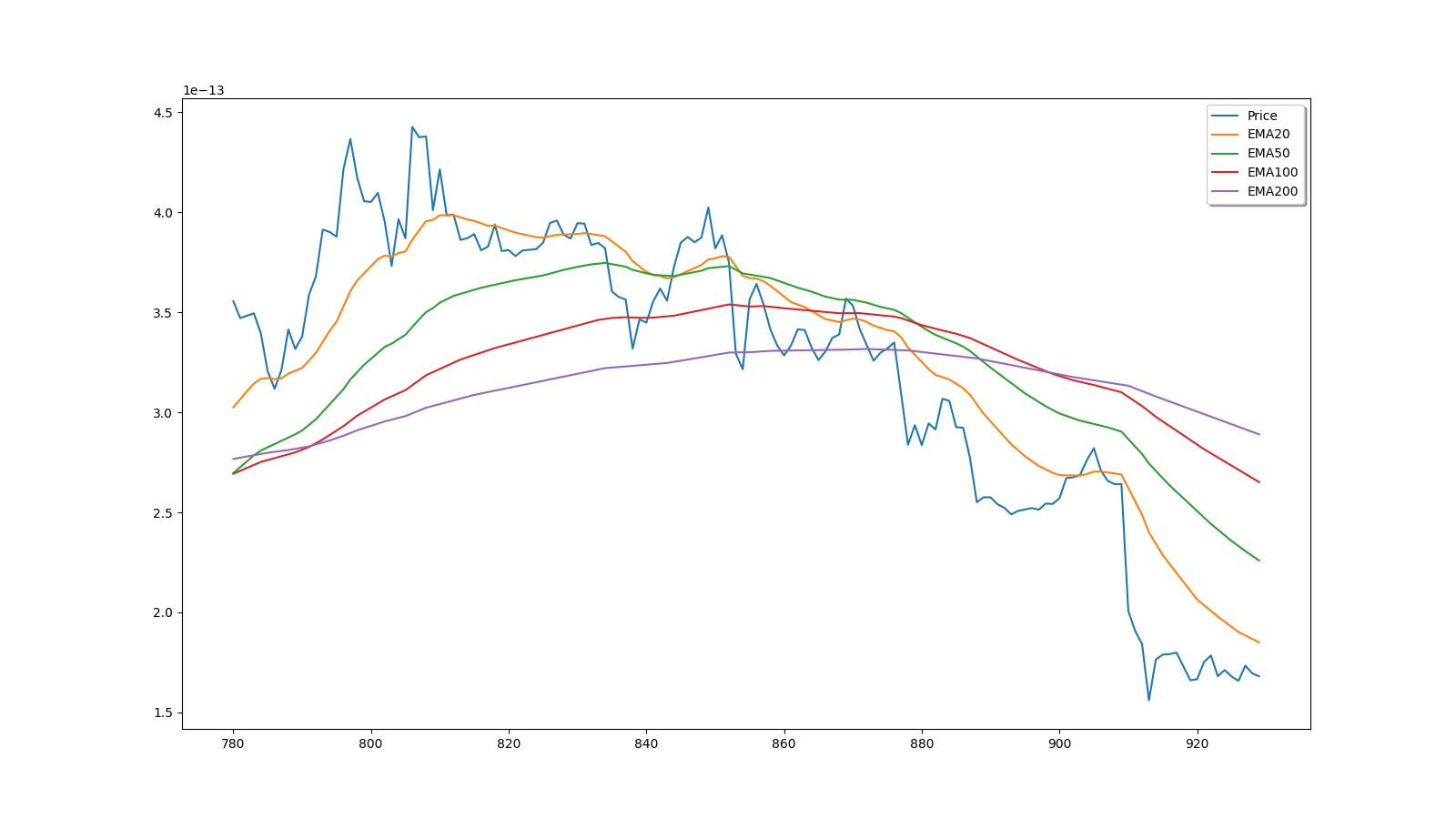 ImpactX Exponential Moving Averages