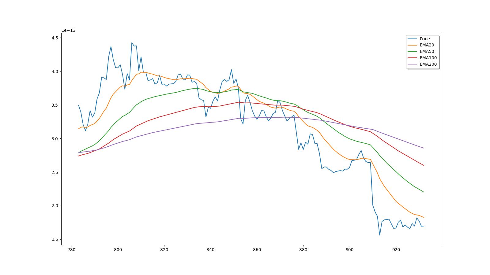 ImpactX Exponential Moving Averages