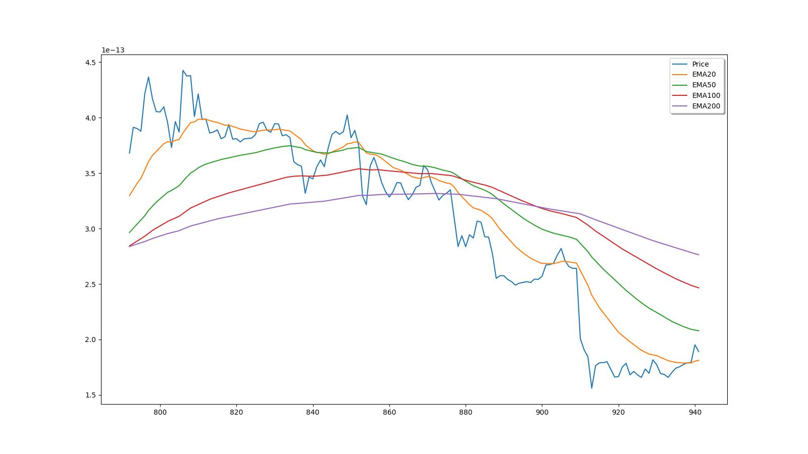 ImpactX Exponential Moving Averages