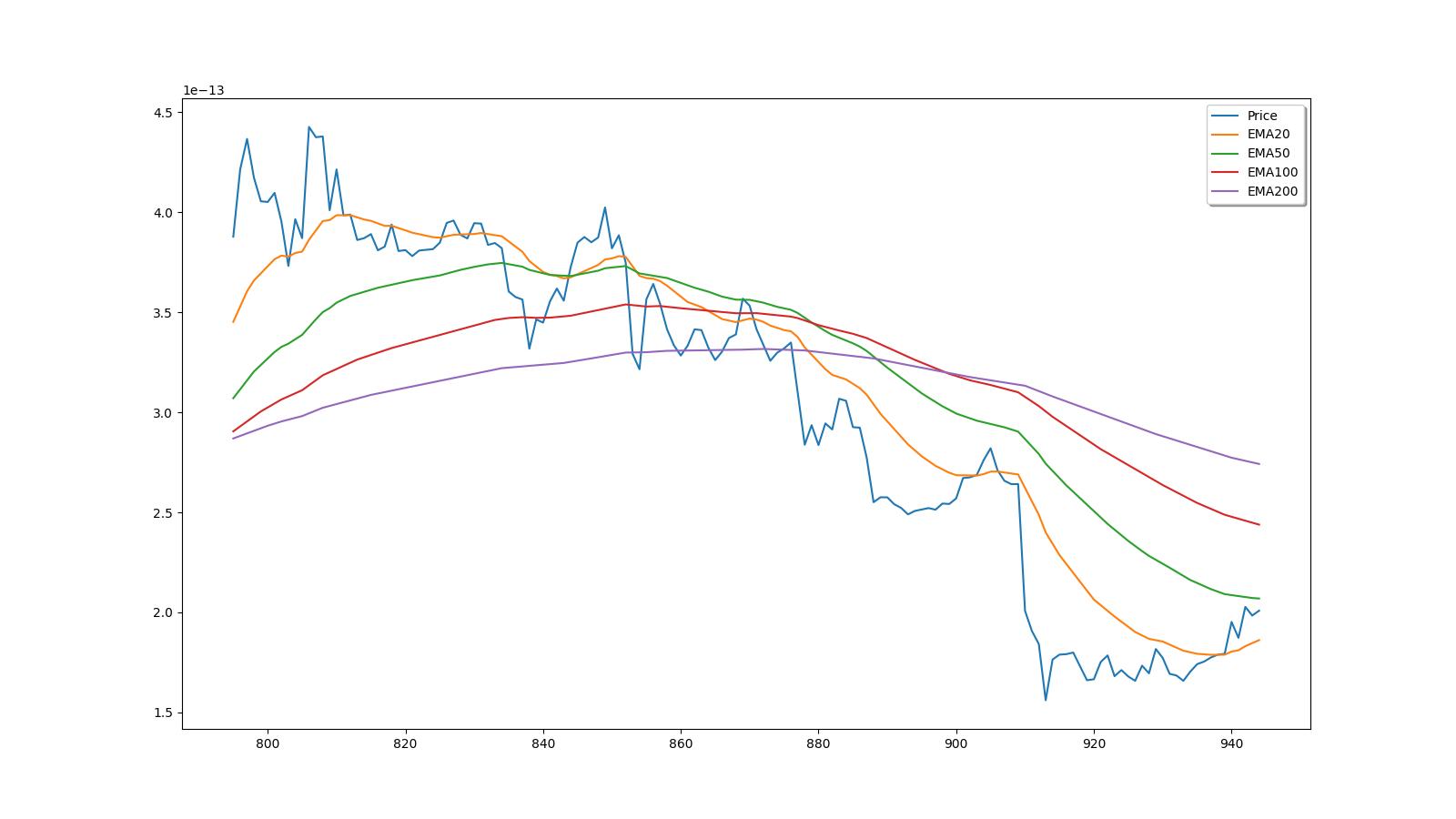 ImpactX Exponential Moving Averages
