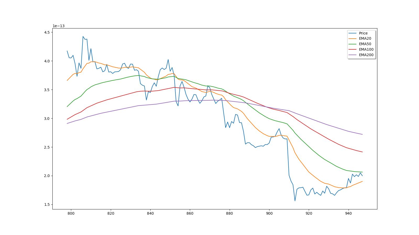 ImpactX Exponential Moving Averages