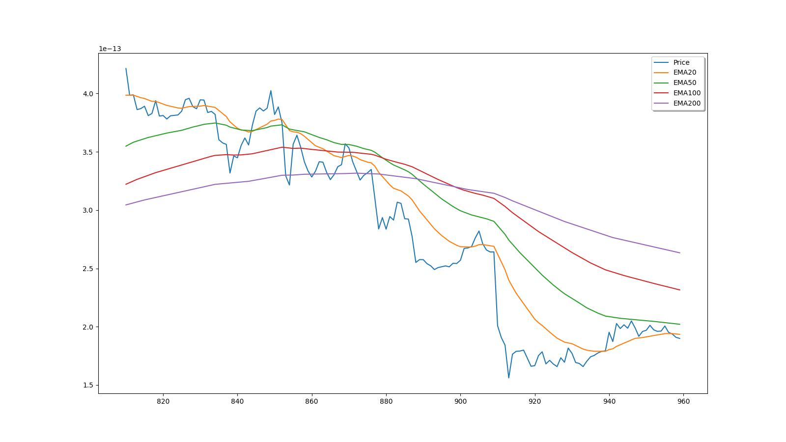 ImpactX Exponential Moving Averages