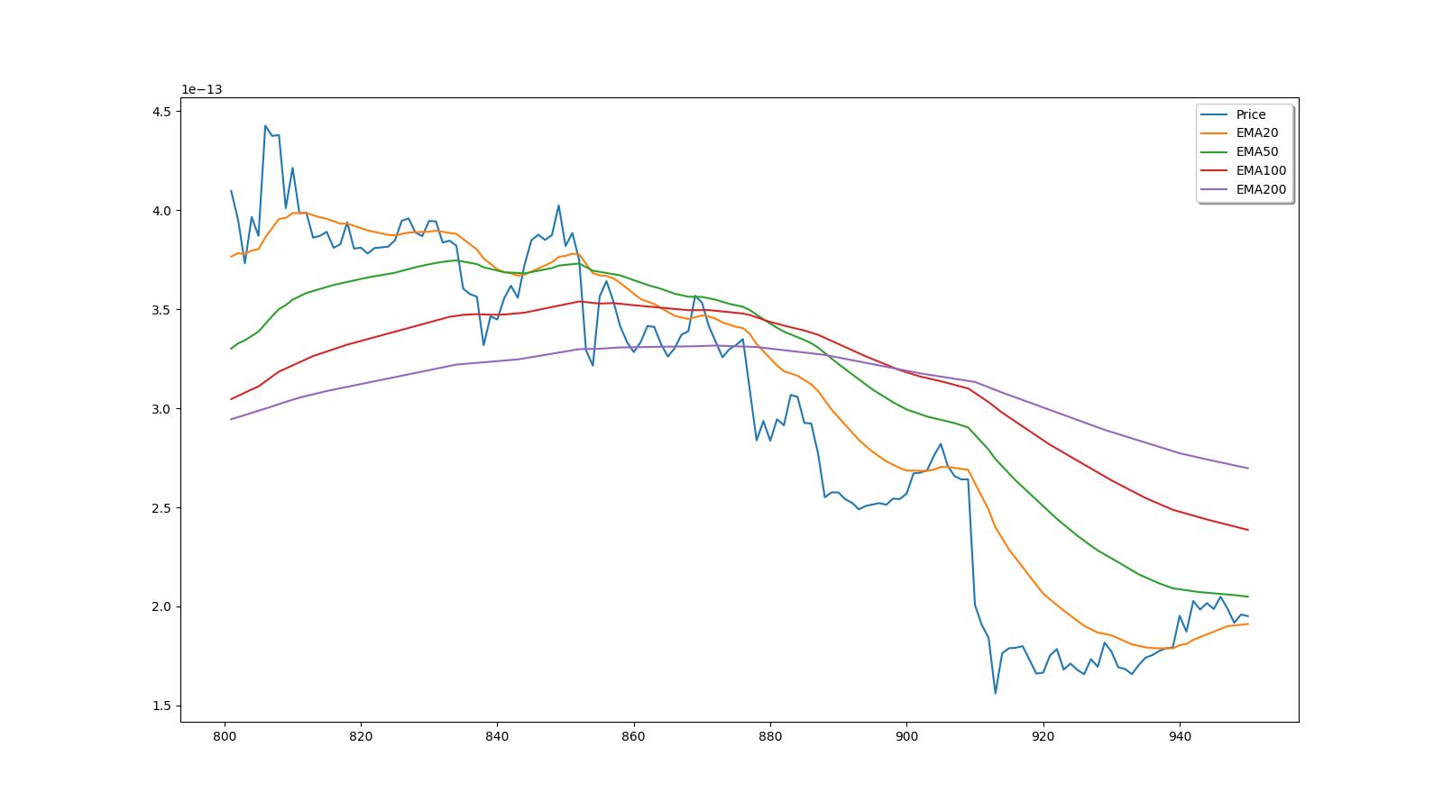 ImpactX Exponential Moving Averages