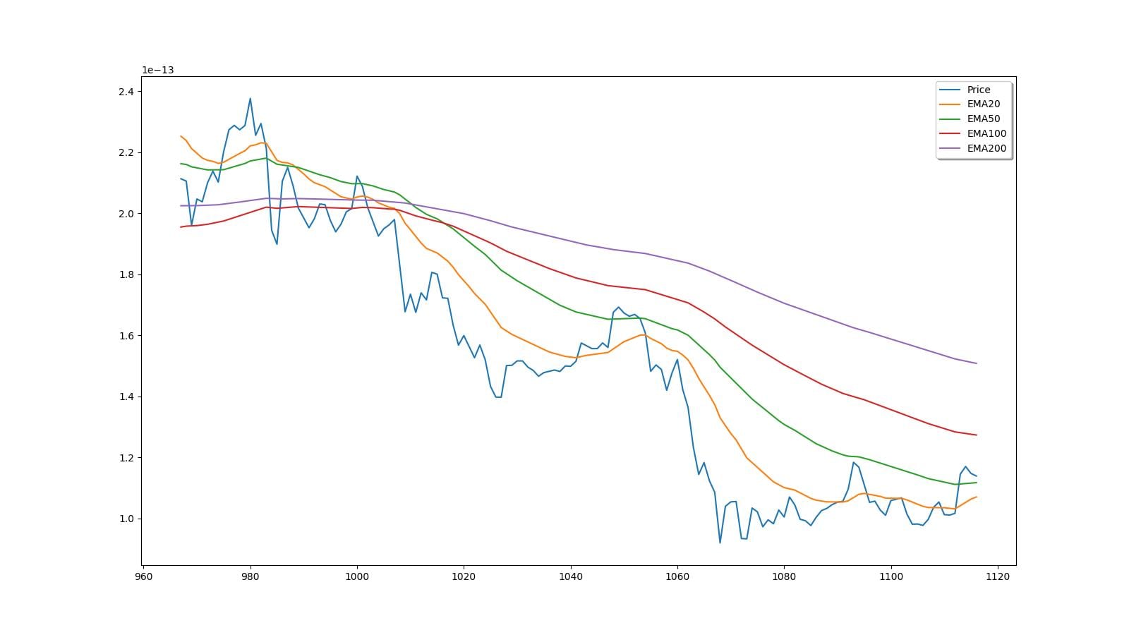 ImpactXP Exponential Moving Averages