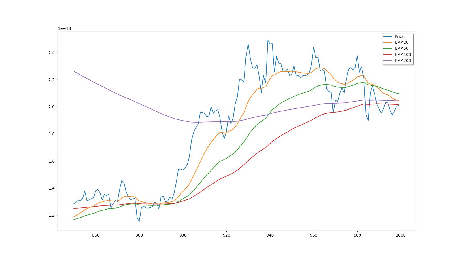 ImpactXP Exponential Moving Averages