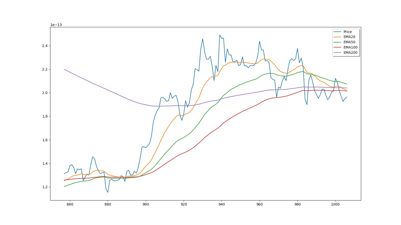ImpactXP Exponential Moving Averages