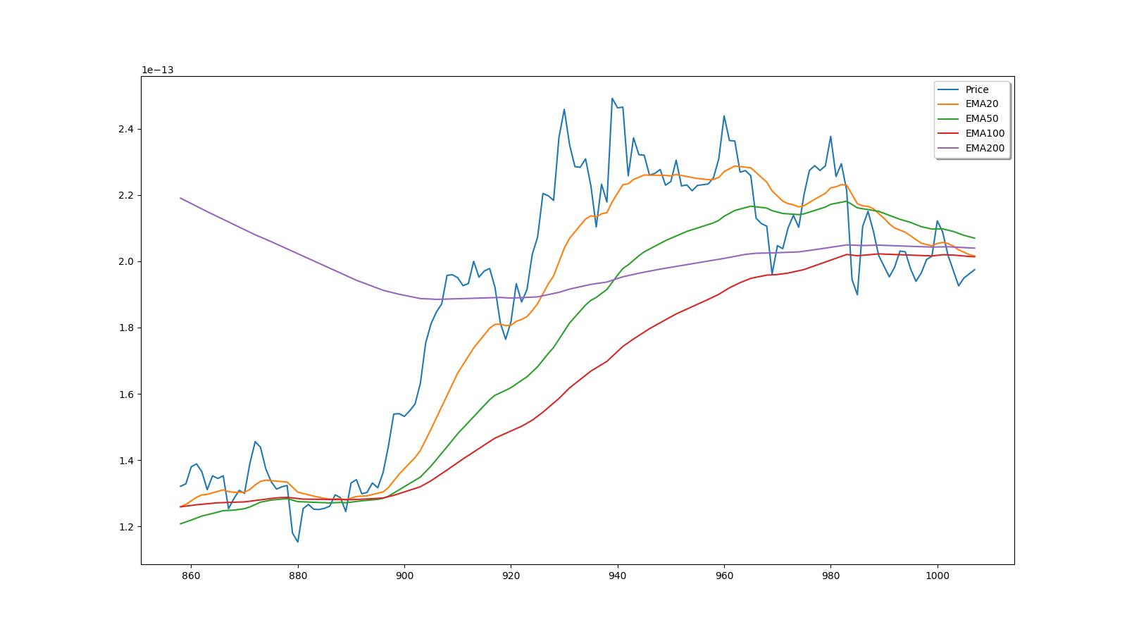 ImpactXP Exponential Moving Averages