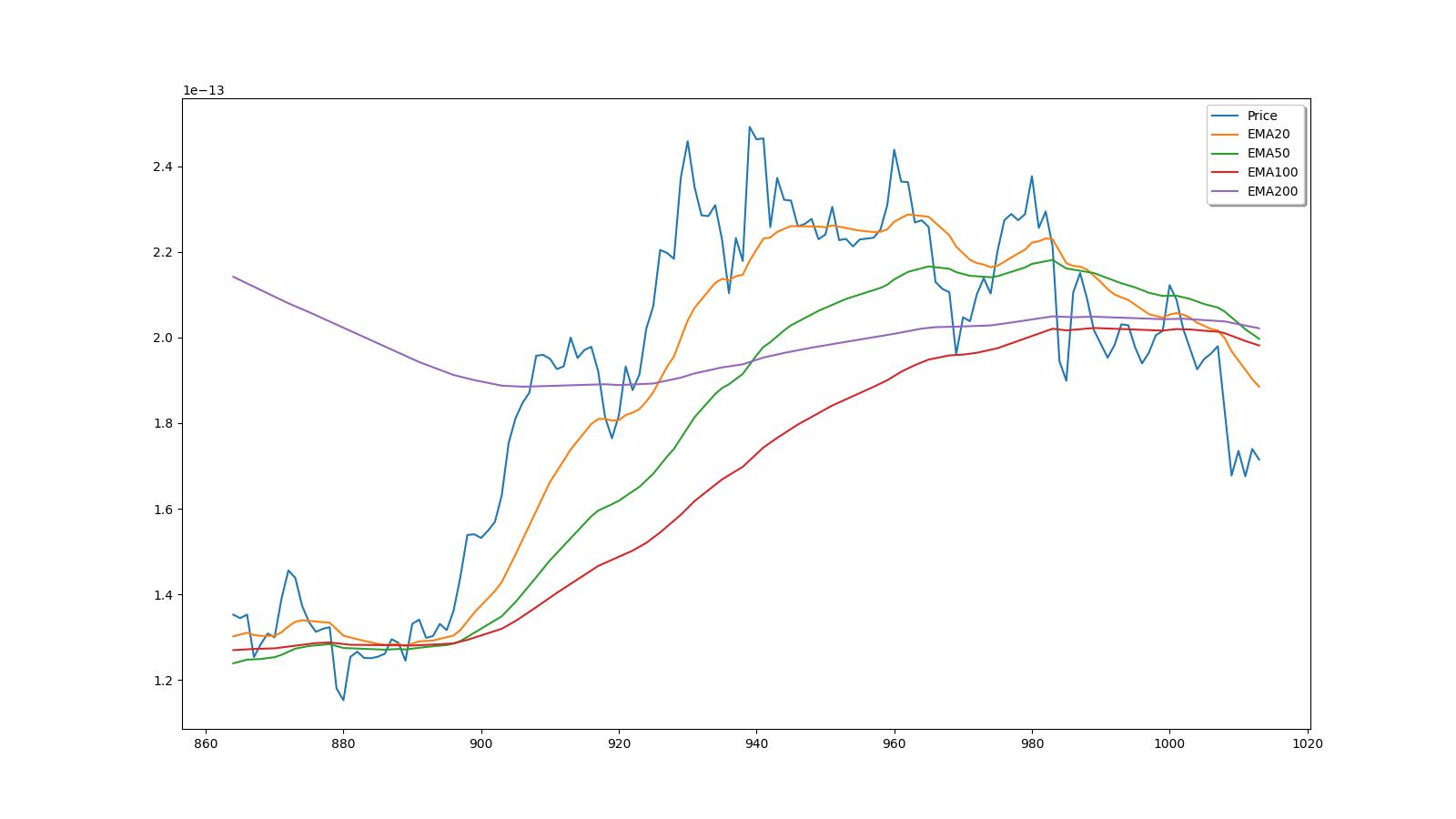ImpactXP Exponential Moving Averages
