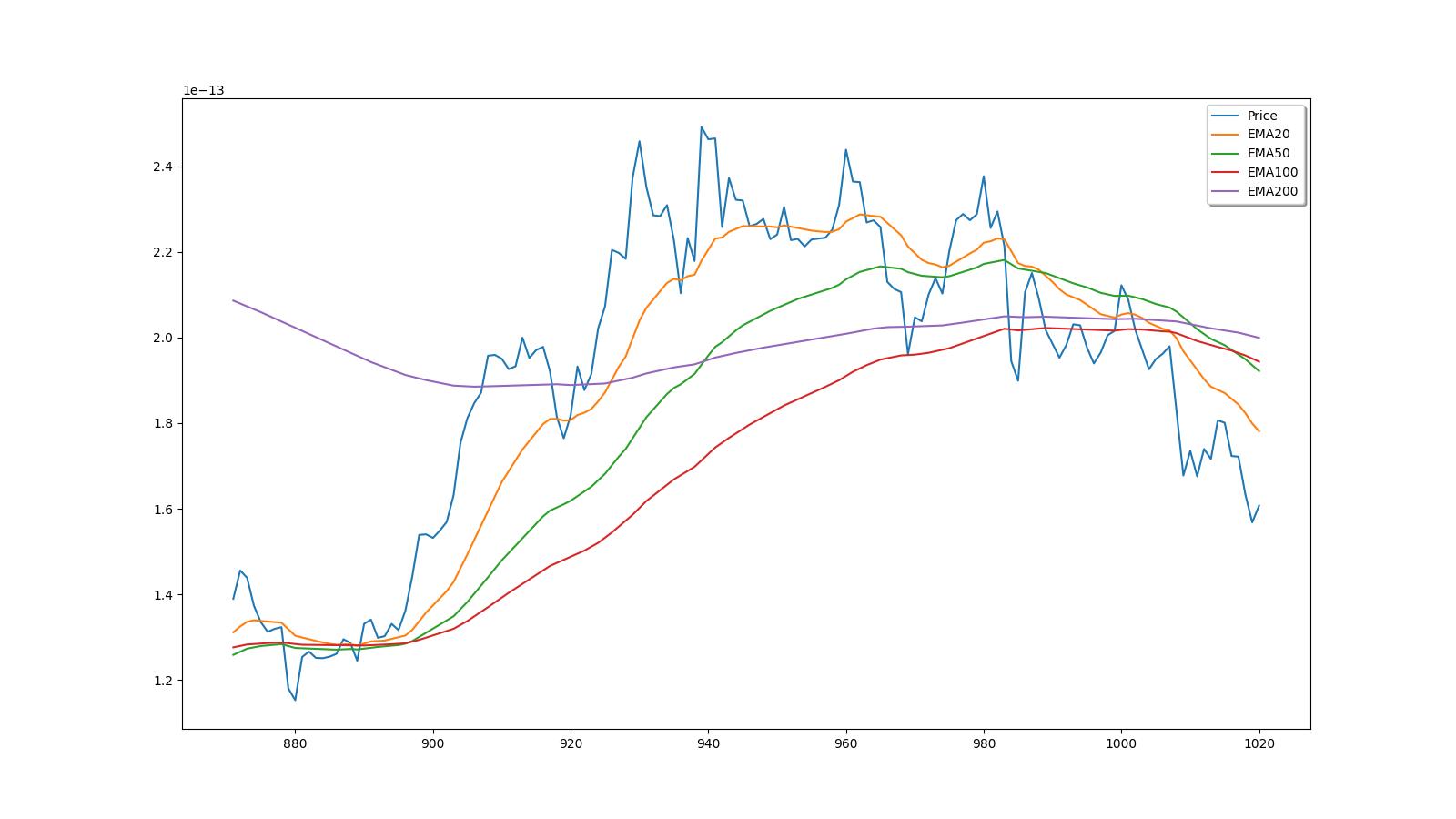 ImpactXP Exponential Moving Averages