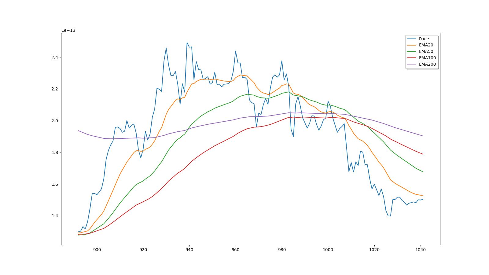 ImpactXP Exponential Moving Averages