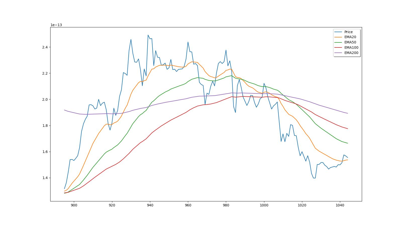 ImpactXP Exponential Moving Averages