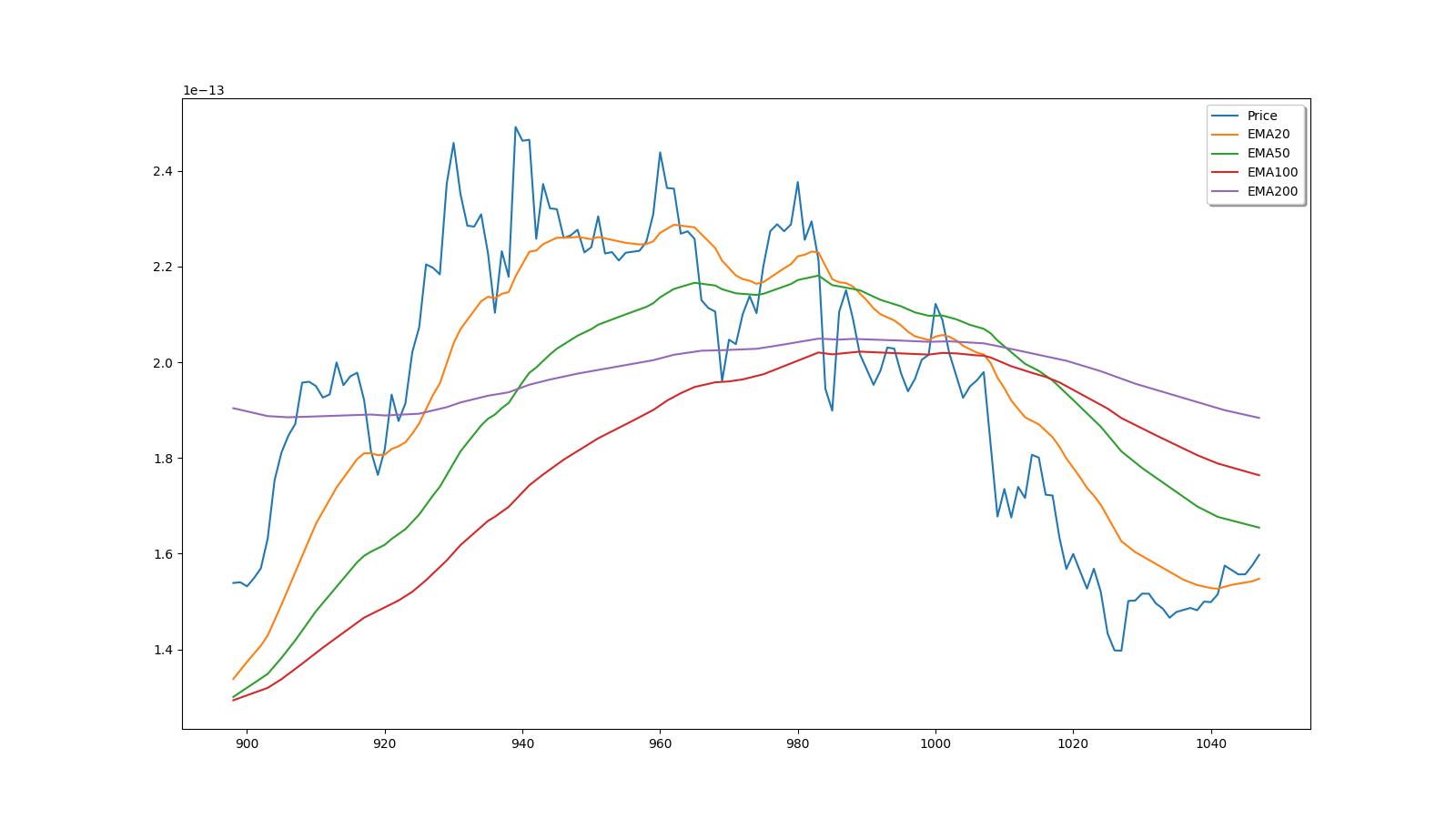 ImpactXP Exponential Moving Averages