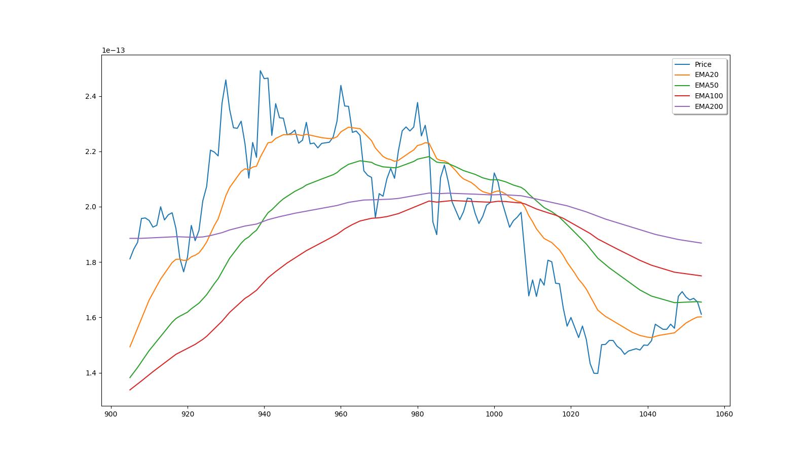 ImpactXP Exponential Moving Averages