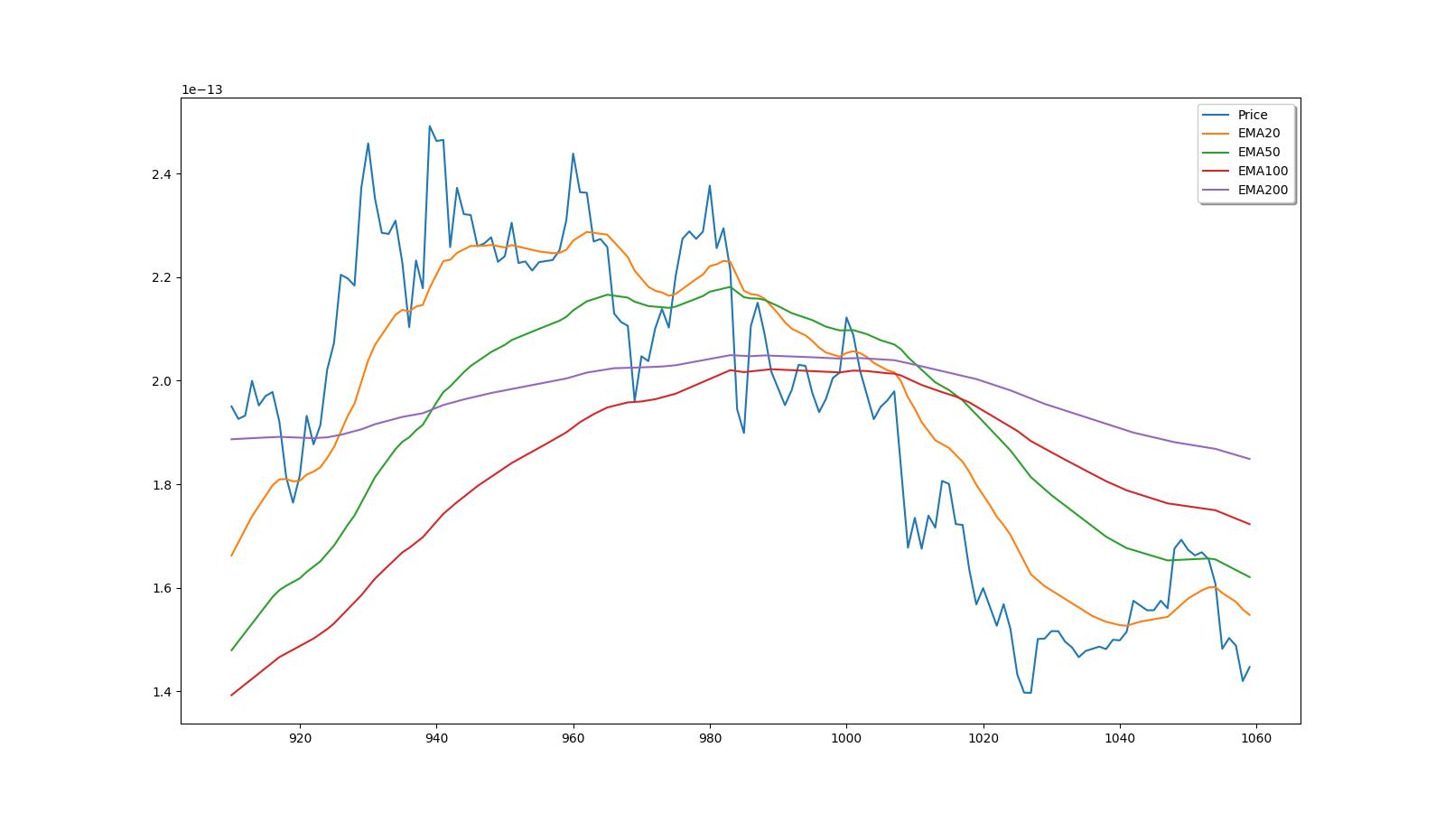 ImpactXP Exponential Moving Averages