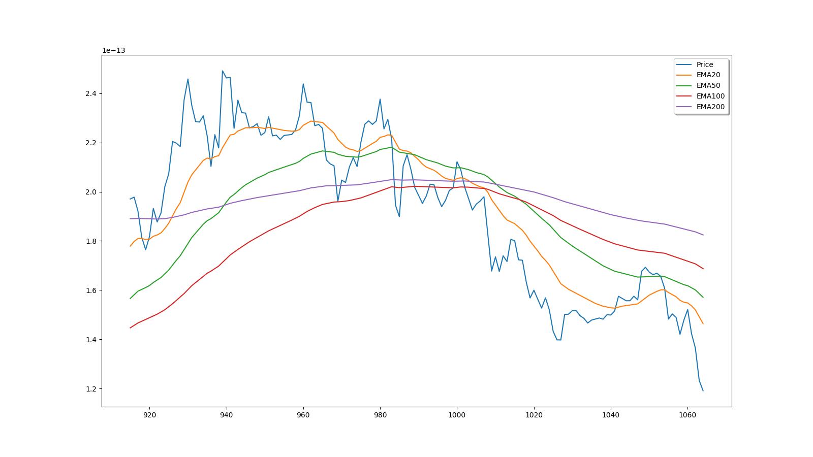 ImpactXP Exponential Moving Averages