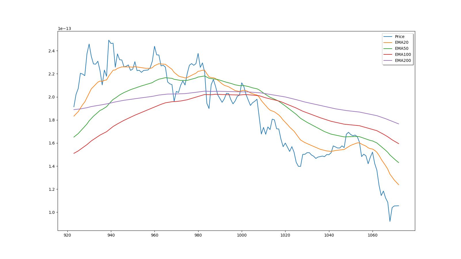 ImpactXP Exponential Moving Averages