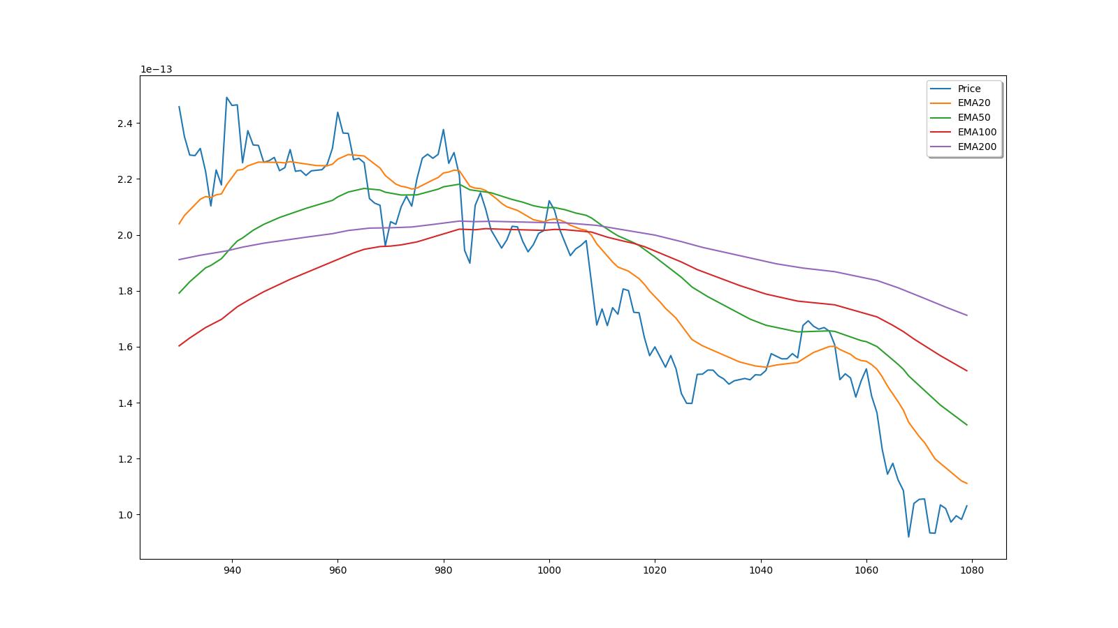 ImpactXP Exponential Moving Averages