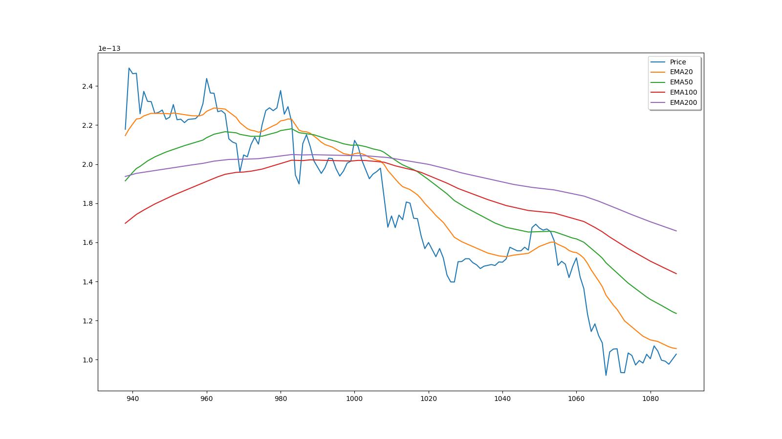 ImpactXP Exponential Moving Averages