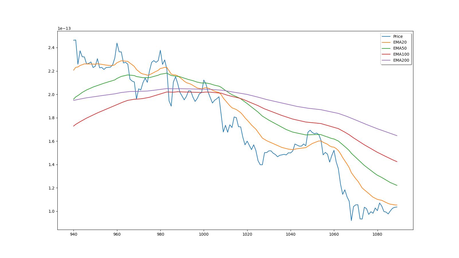 ImpactXP Exponential Moving Averages