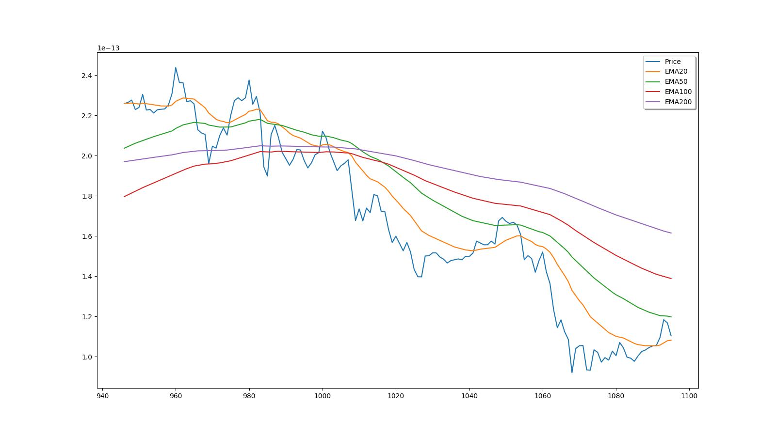 ImpactXP Exponential Moving Averages