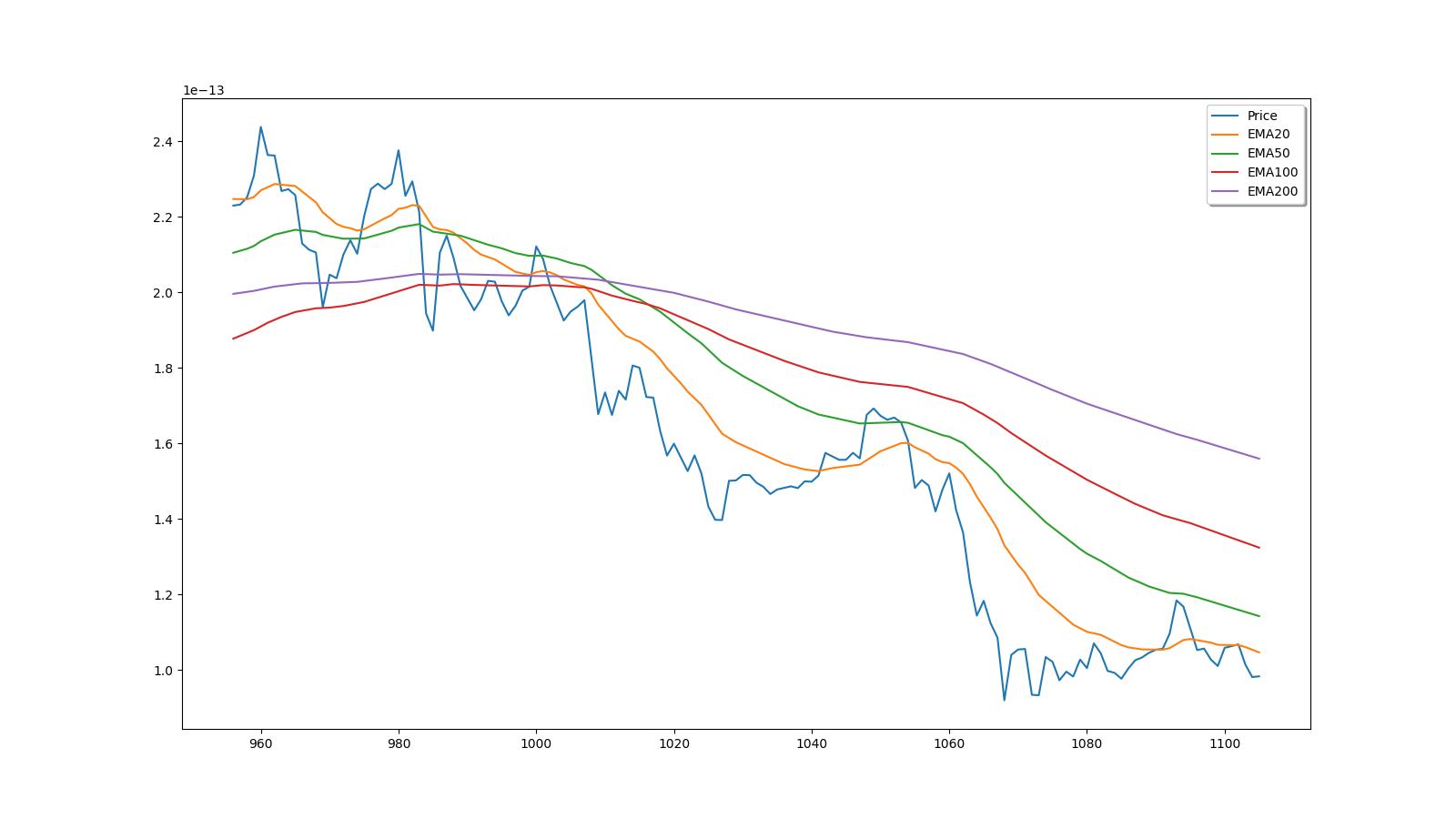 ImpactXP Exponential Moving Averages